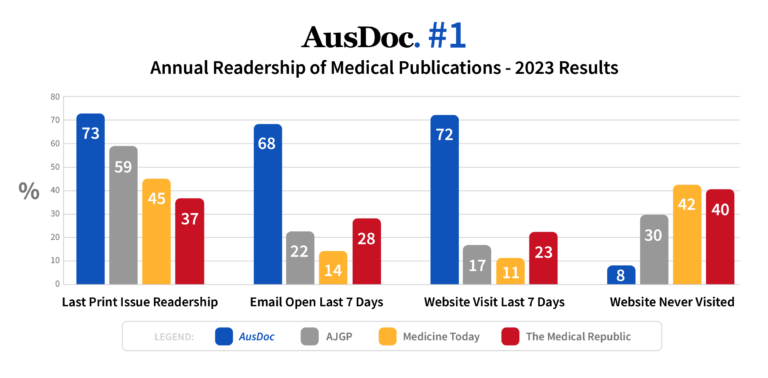 About ADG — Australia's #1 Independent Medical Media | AusDoc